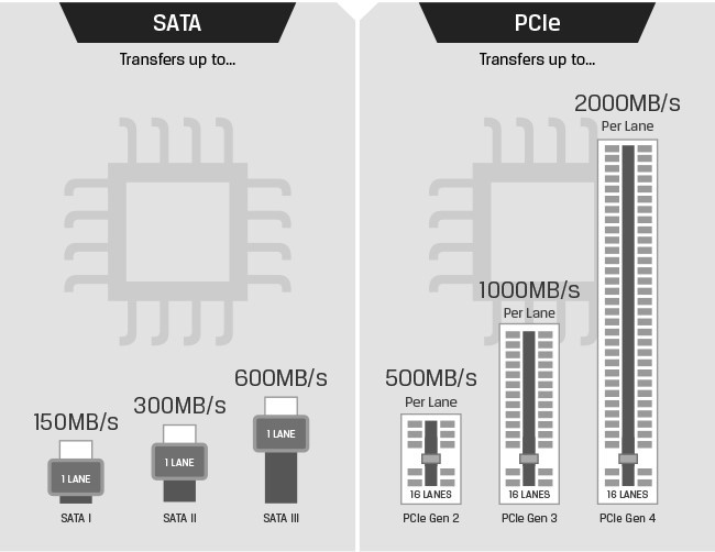 What is NVMe?
