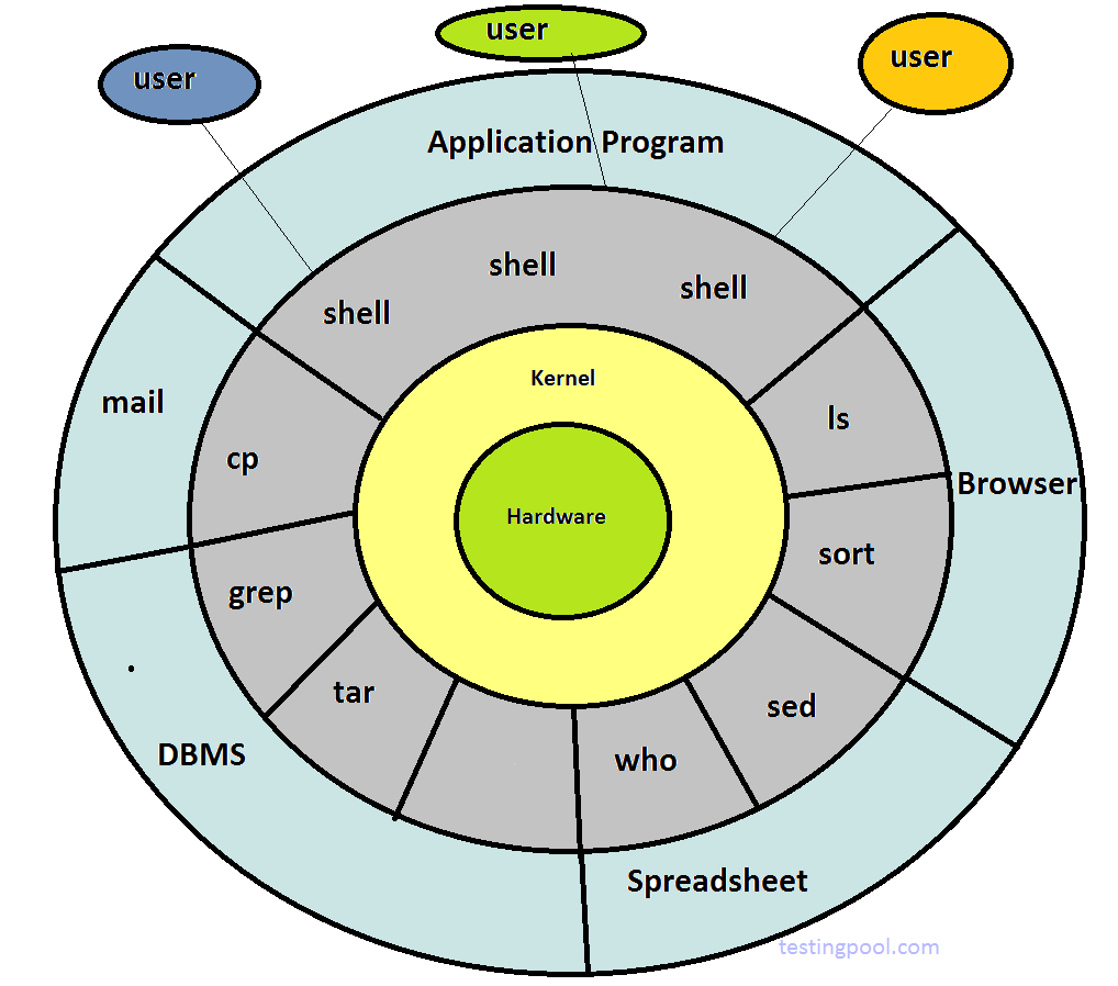 Linux Vs Unix