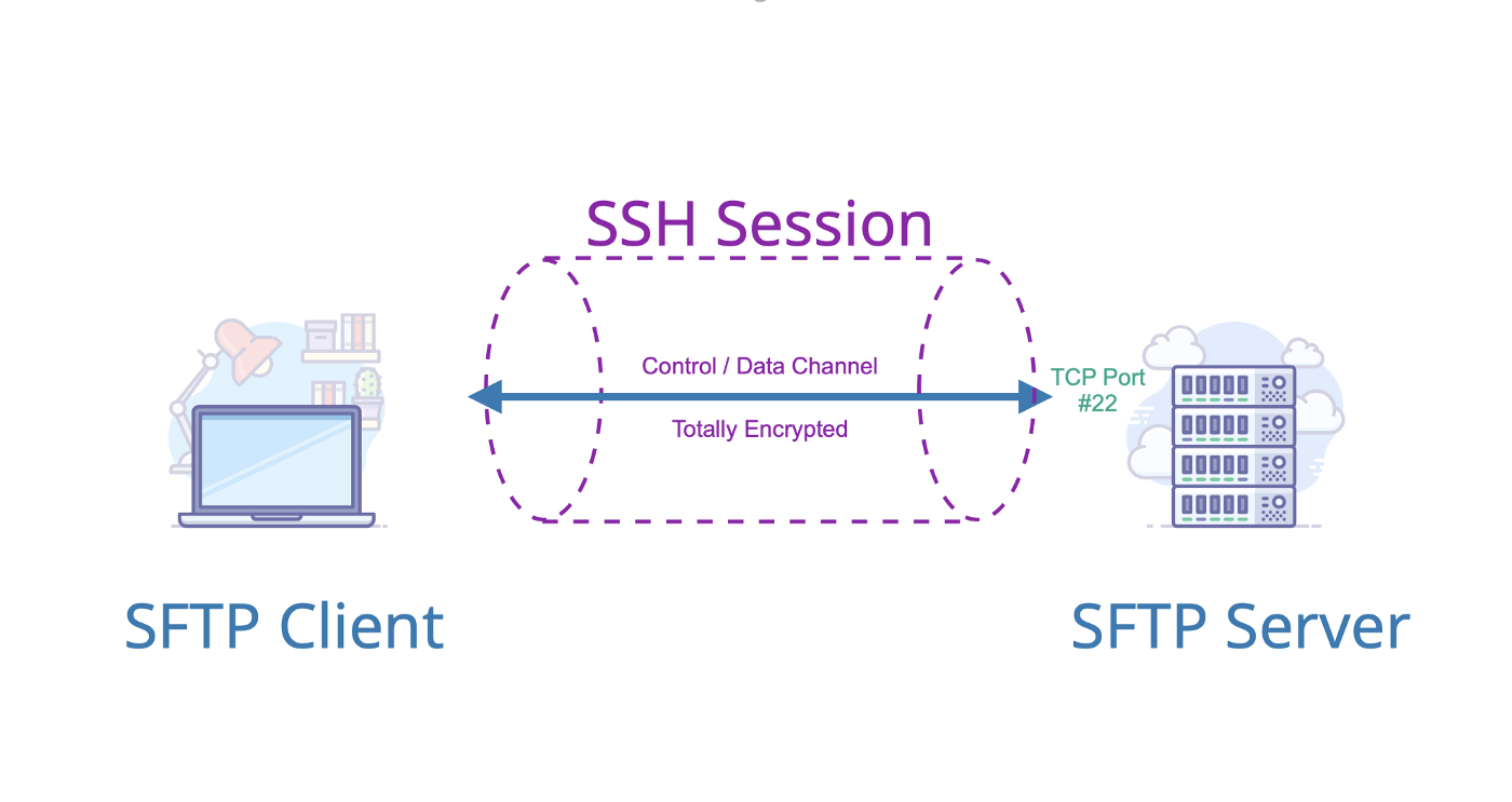 What Is SFTP Port Number Default SFTP Port 